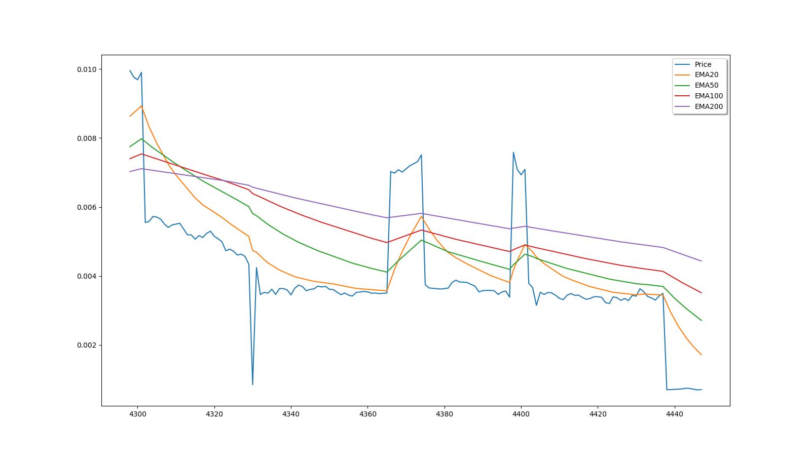 Sexcoin Exponential Moving Averages