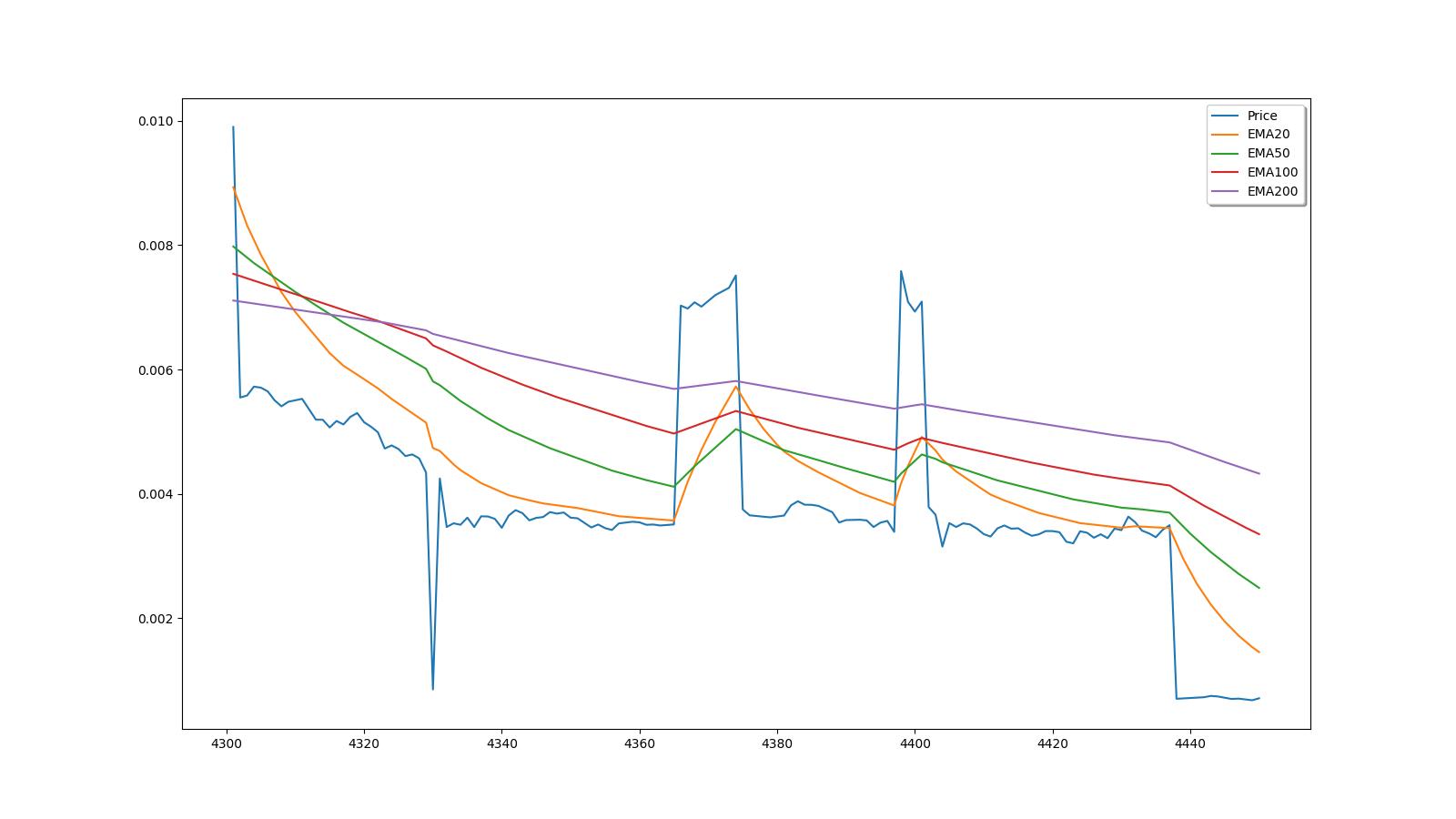 Sexcoin Exponential Moving Averages