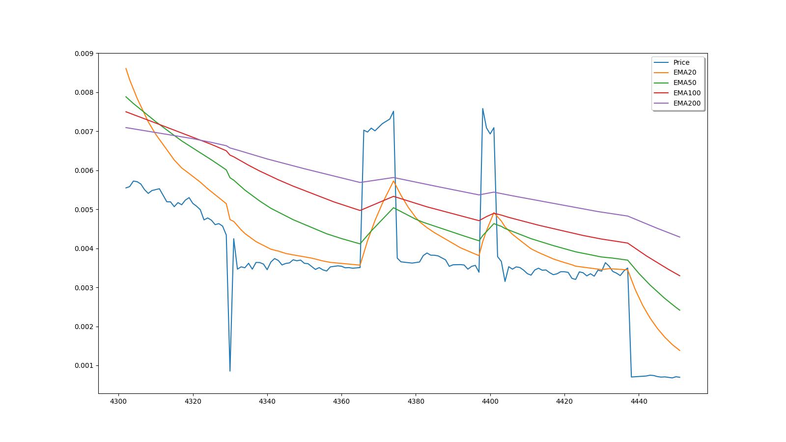 Sexcoin Exponential Moving Averages