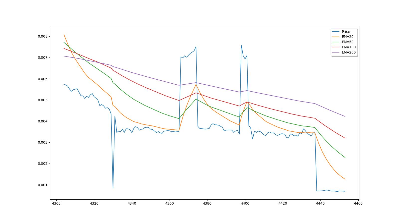 Sexcoin Exponential Moving Averages