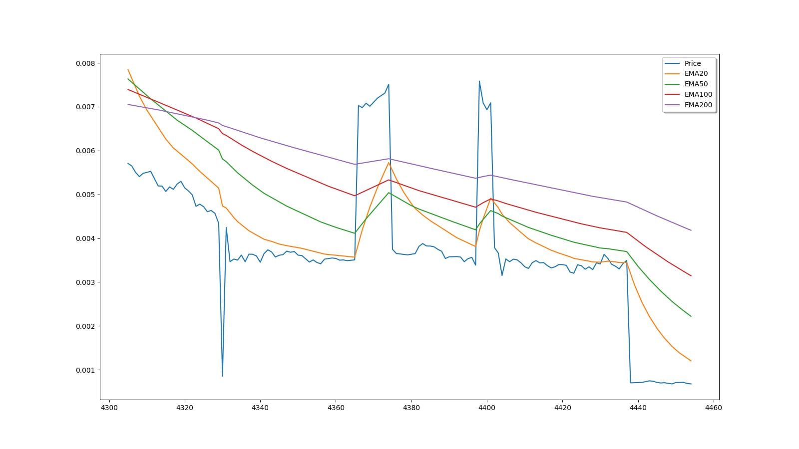 Sexcoin Exponential Moving Averages