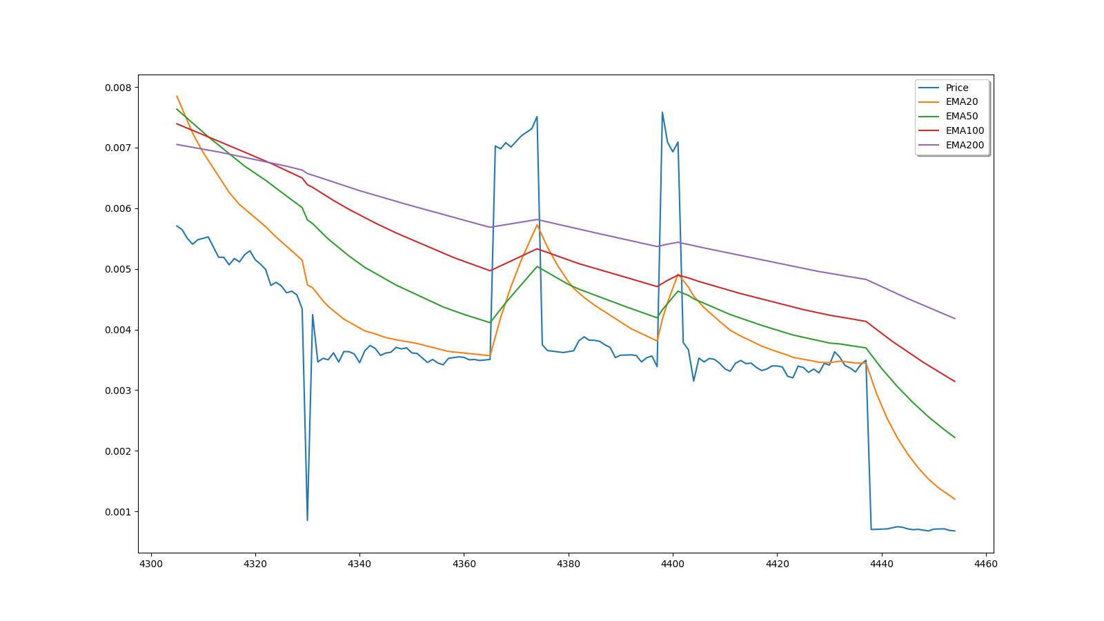 Sexcoin Exponential Moving Averages