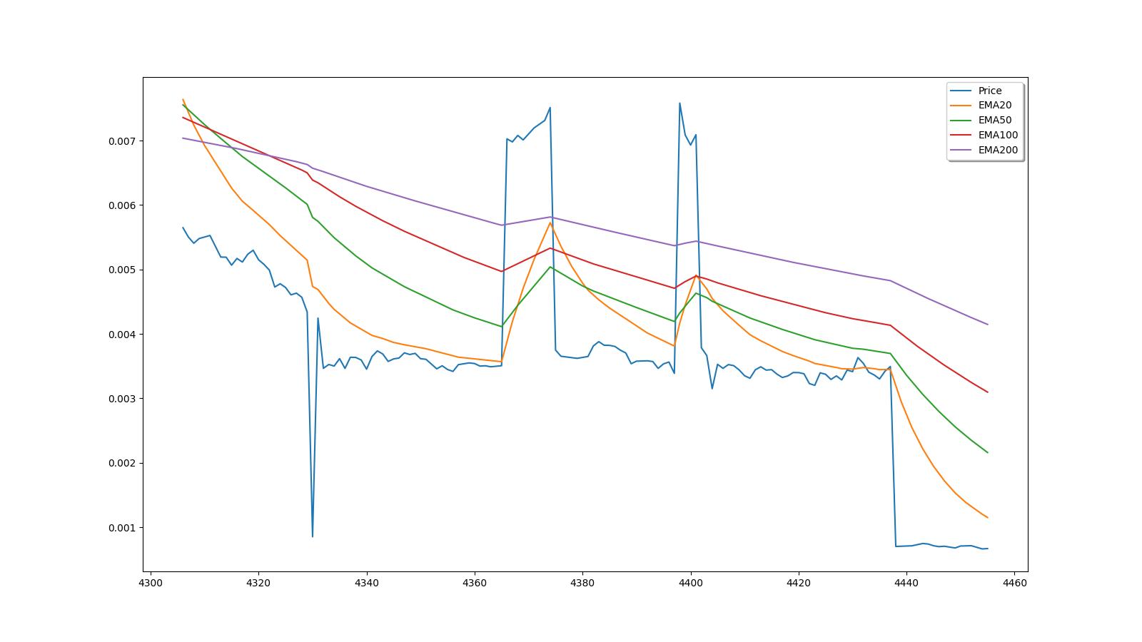 Sexcoin Exponential Moving Averages