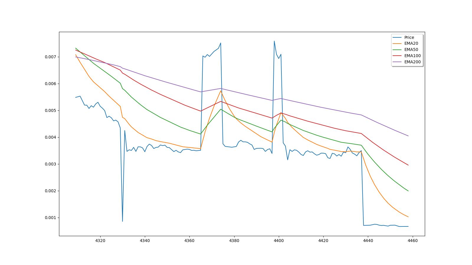 Sexcoin Exponential Moving Averages