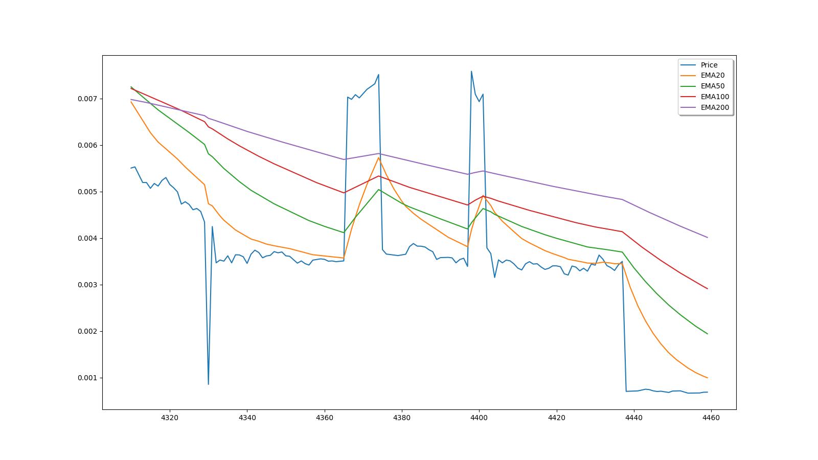 Sexcoin Exponential Moving Averages