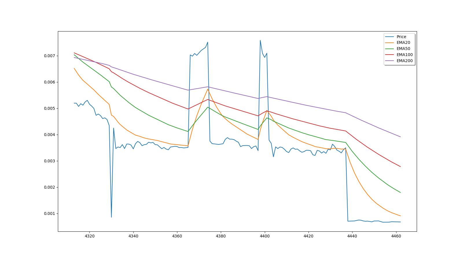 Sexcoin Exponential Moving Averages