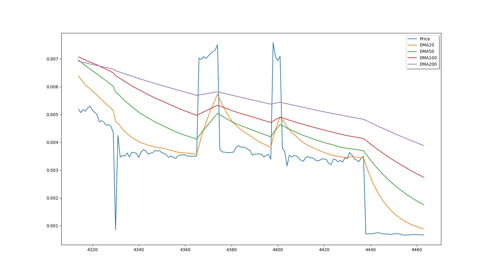 性币 Exponential Moving Averages