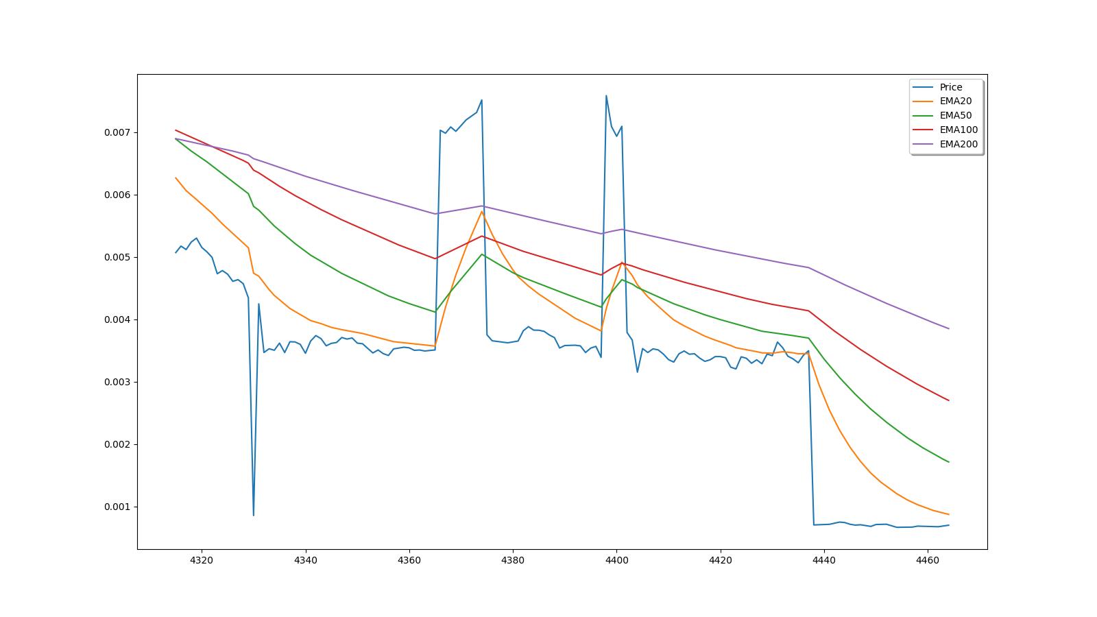 Sexcoin Exponential Moving Averages
