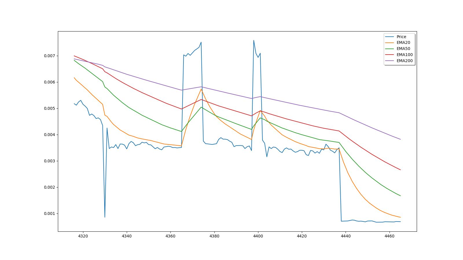 Sexcoin Exponential Moving Averages