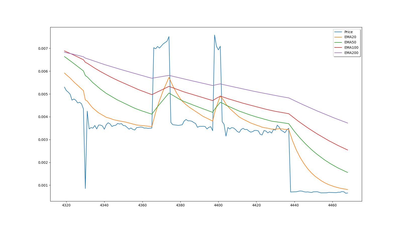 Sexcoin Exponential Moving Averages