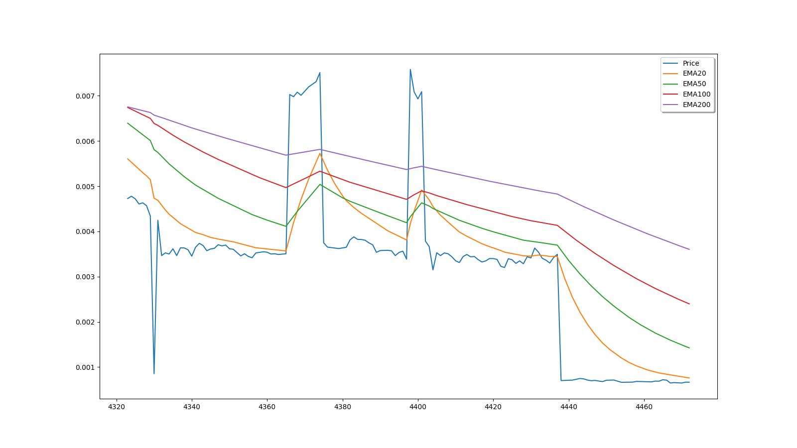 Sexcoin Exponential Moving Averages
