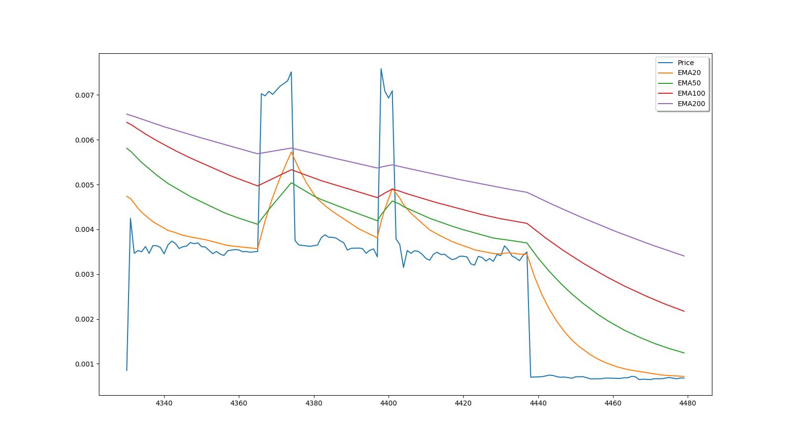 Sexcoin Exponential Moving Averages