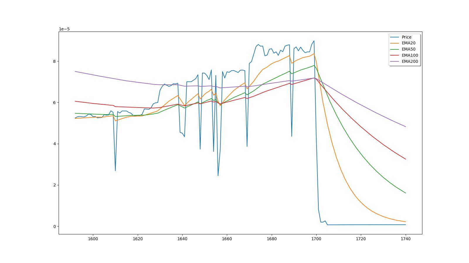 SF Capital Exponential Moving Averages