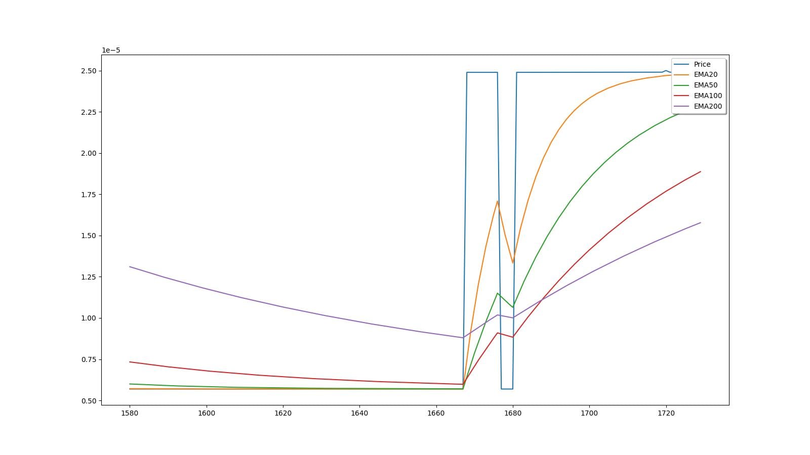 SFMoney Exponential Moving Averages