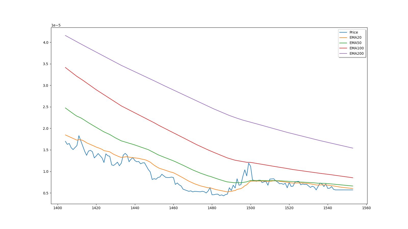 SFMoney Exponential Moving Averages