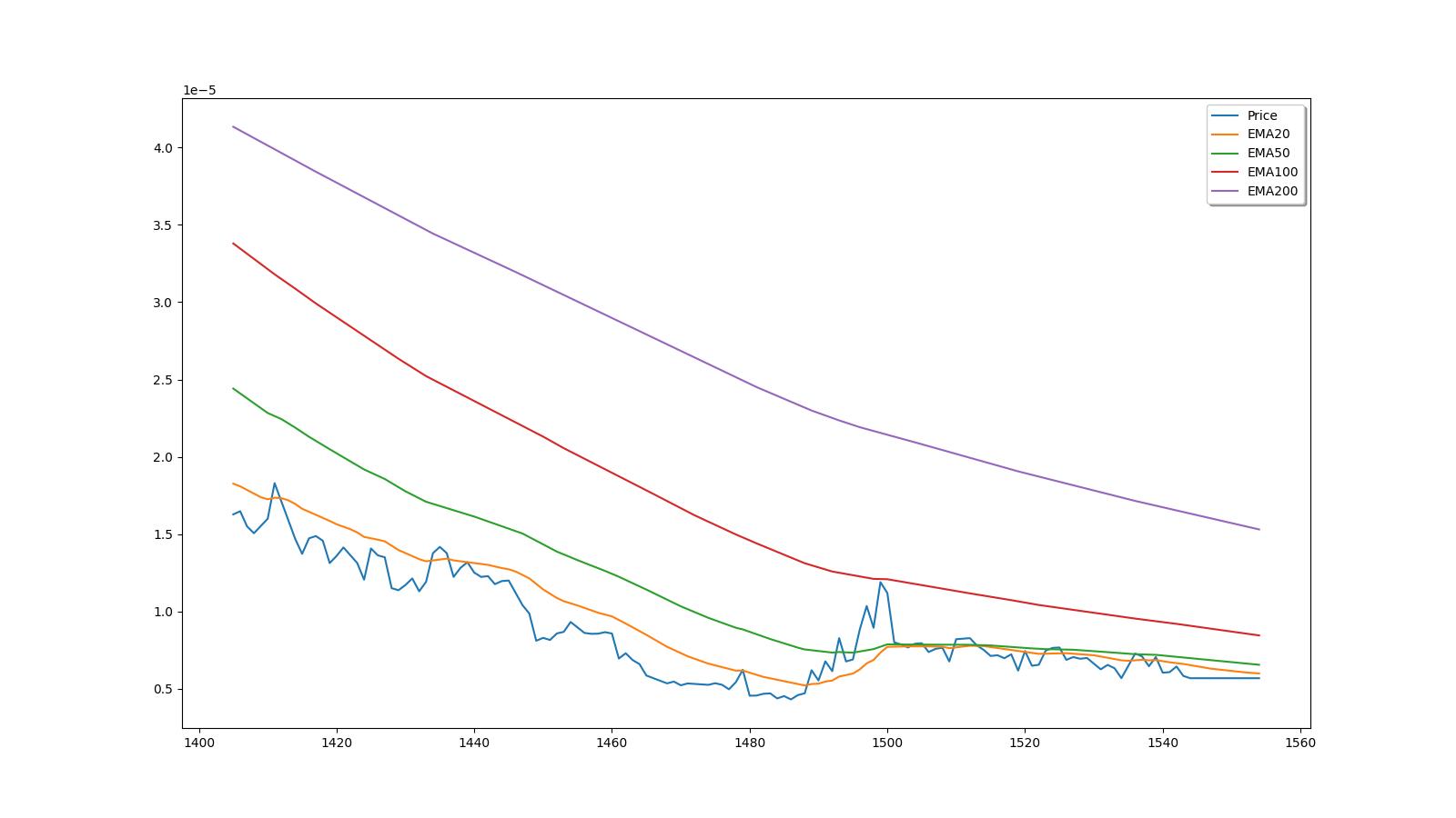 SFMoney Exponential Moving Averages