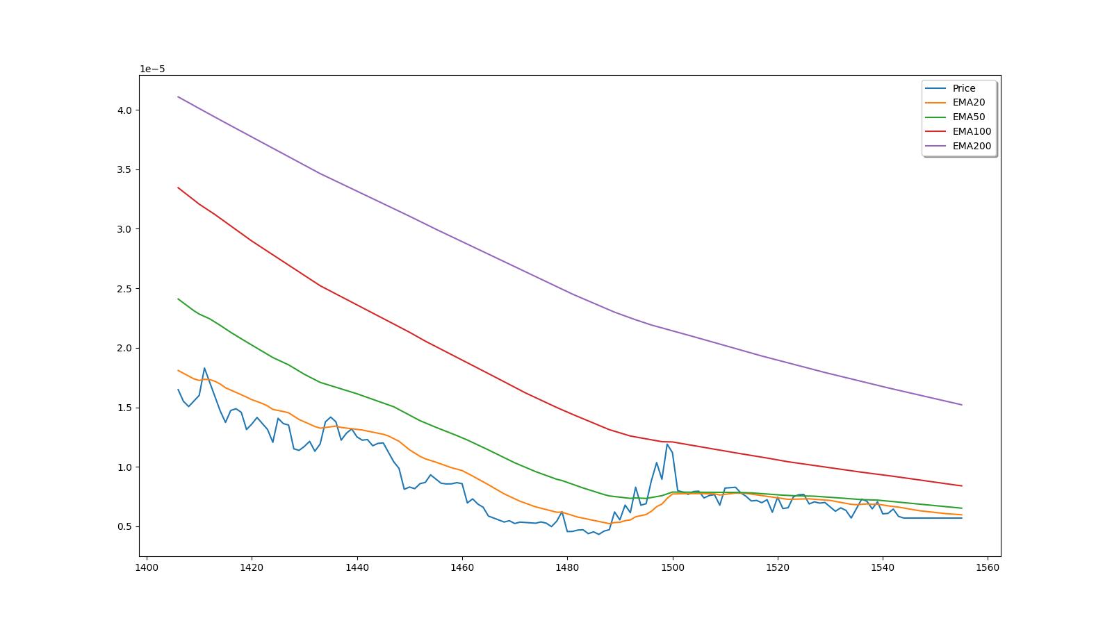SFMoney Exponential Moving Averages