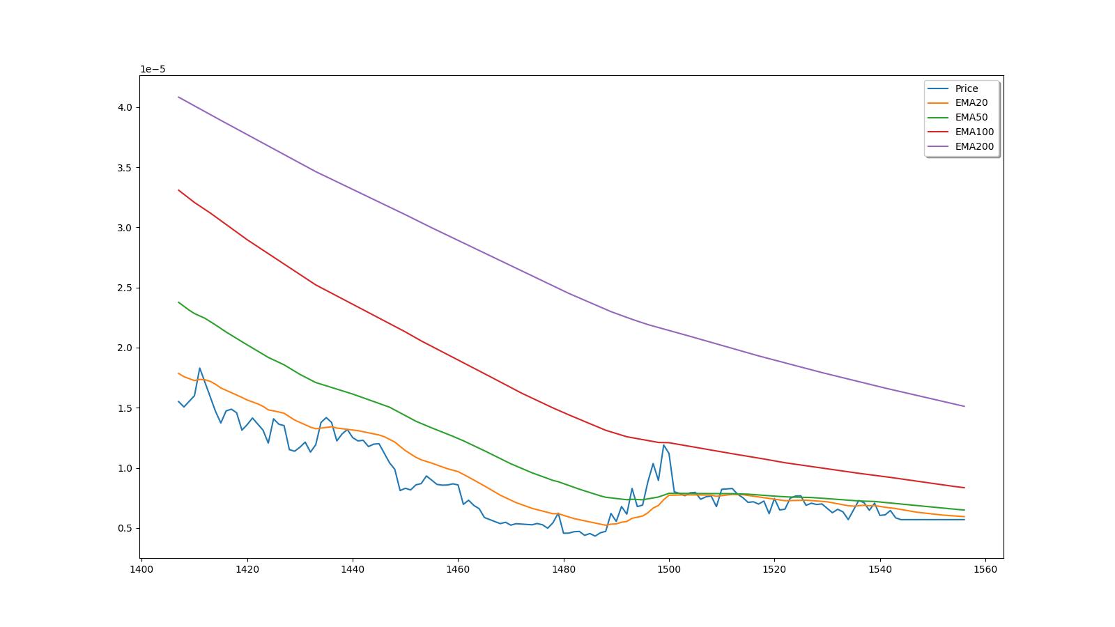 SFMoney Exponential Moving Averages