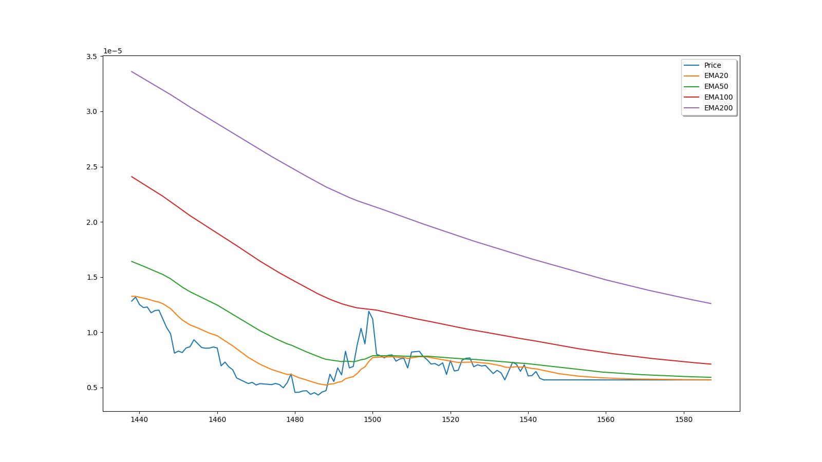 SFMoney Exponential Moving Averages
