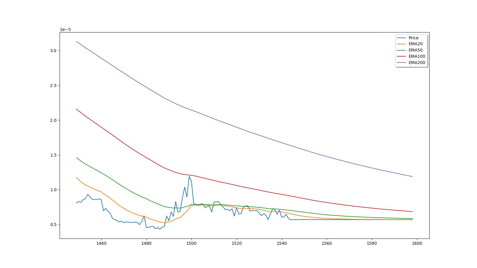 SFMoney Exponential Moving Averages