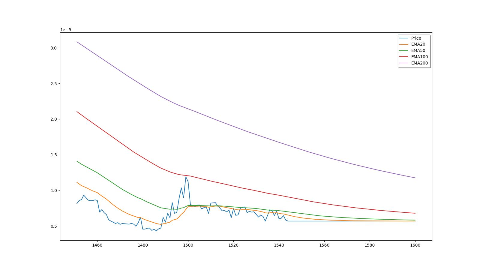 SFMoney Exponential Moving Averages