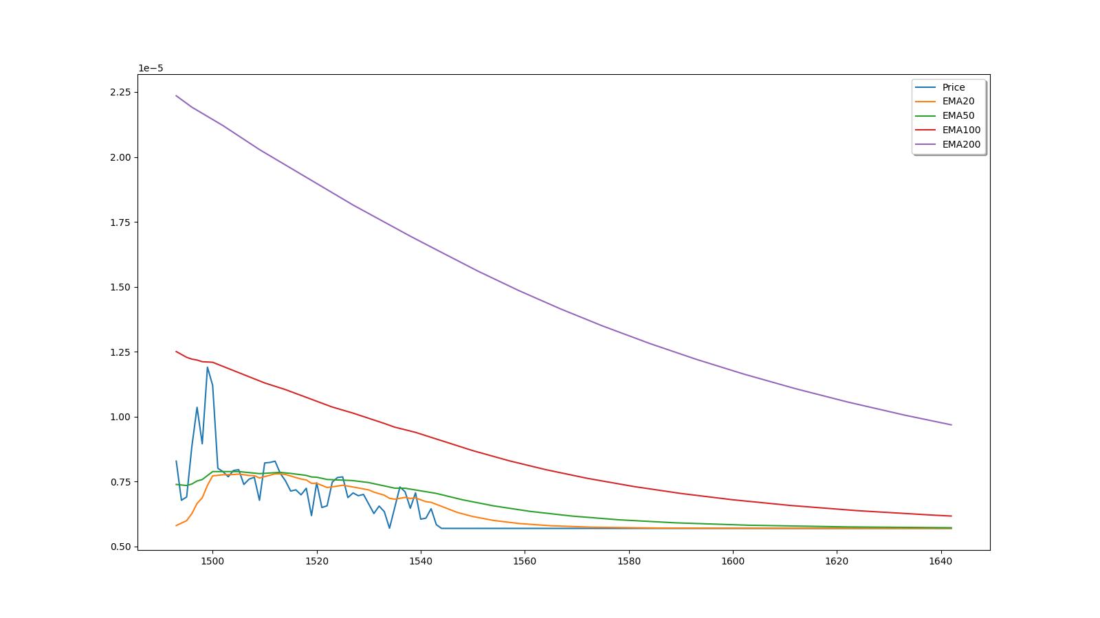 SFMoney Exponential Moving Averages