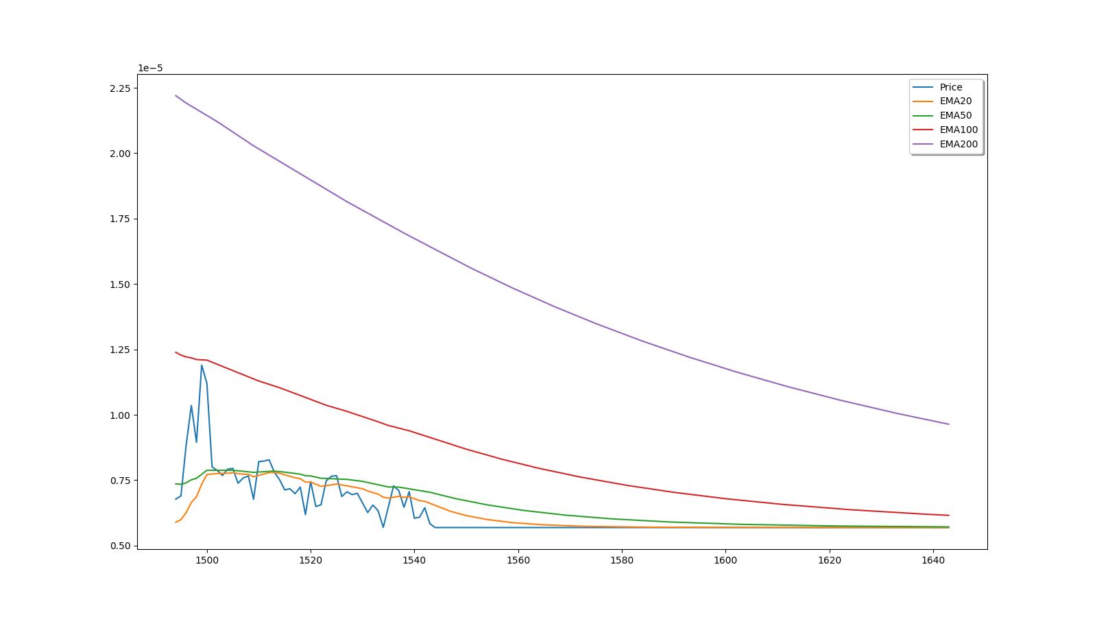 SFMoney Exponential Moving Averages