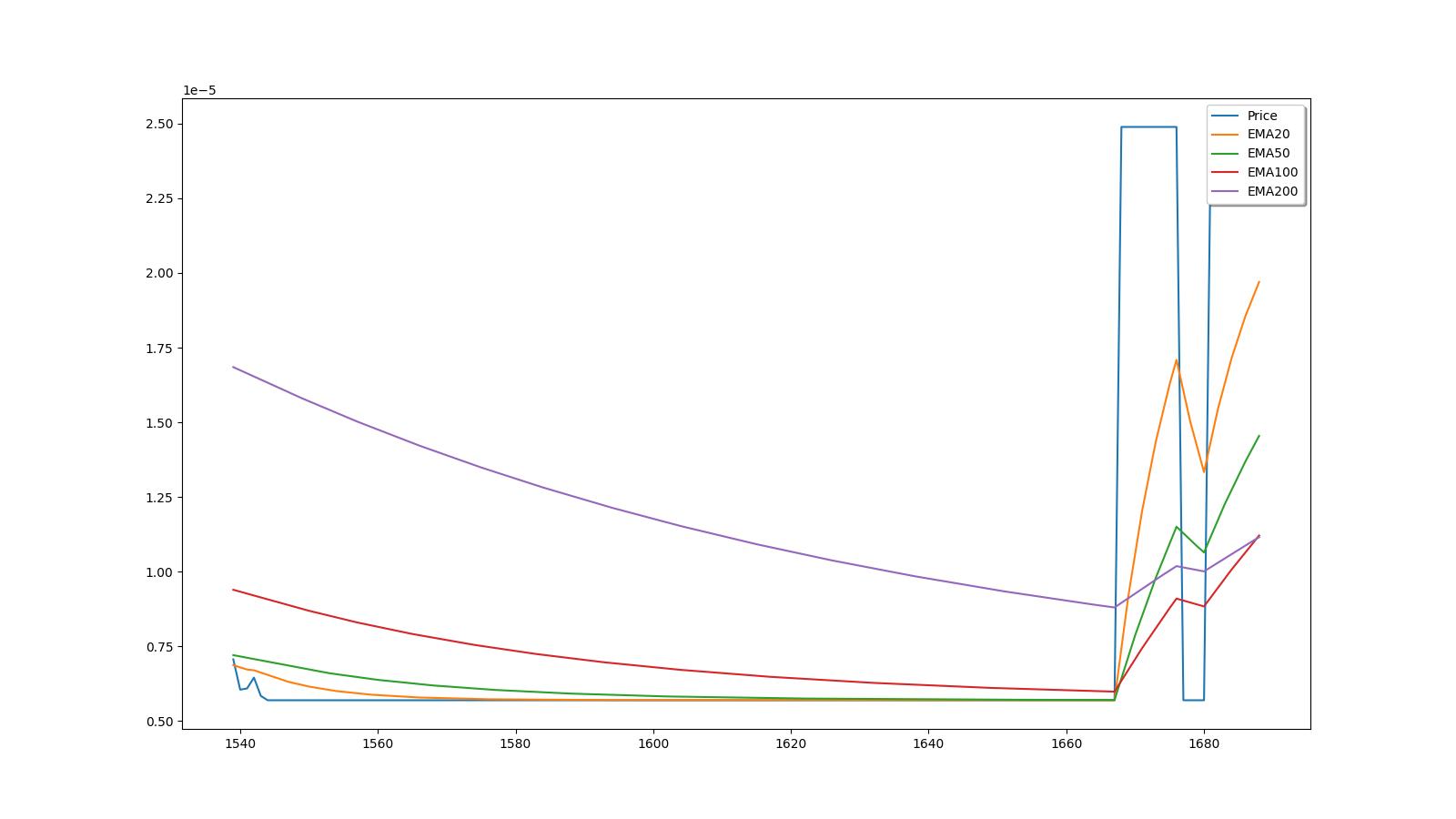 SFMoney Exponential Moving Averages