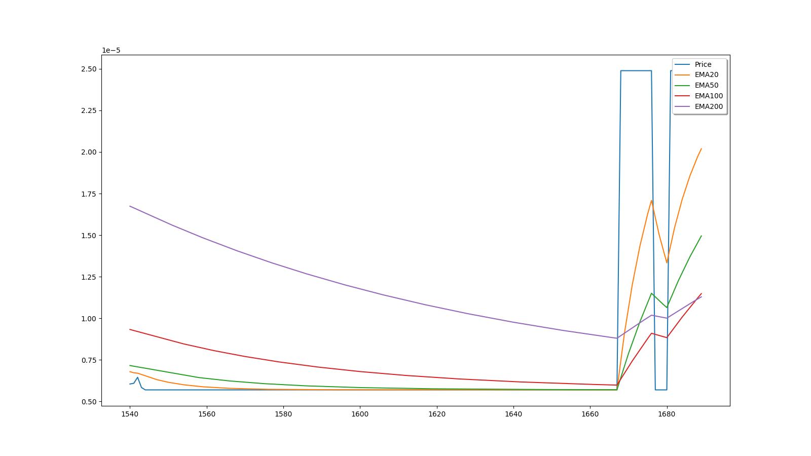 SFMoney Exponential Moving Averages
