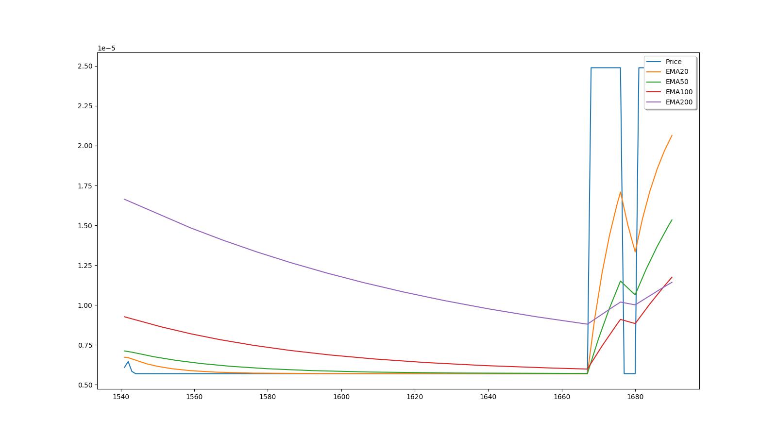 SFMoney Exponential Moving Averages