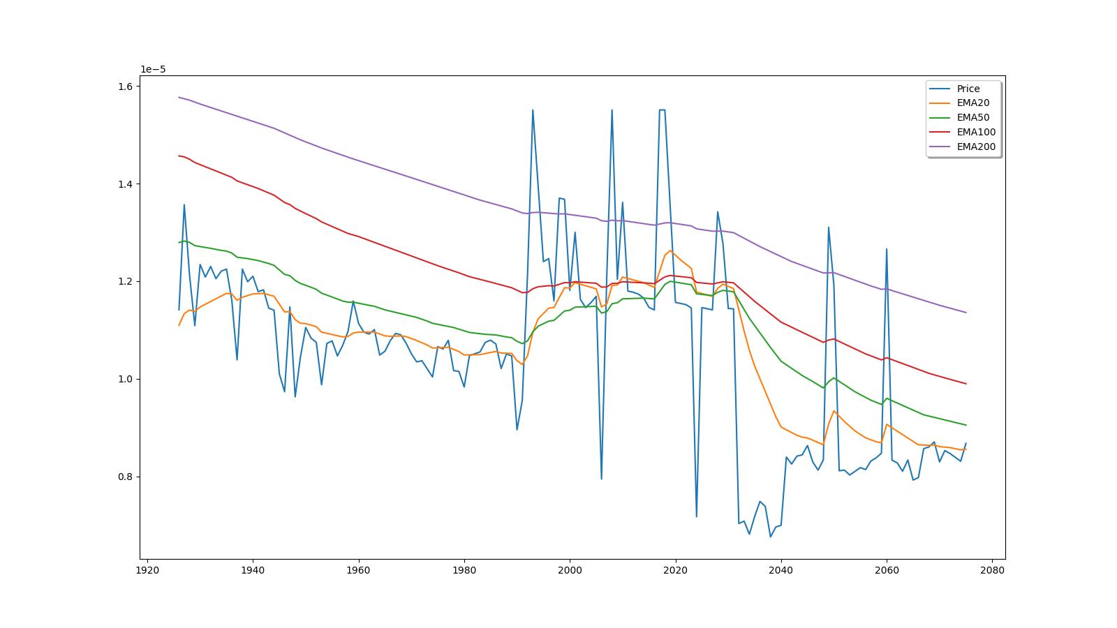 SGelderGER Exponential Moving Averages