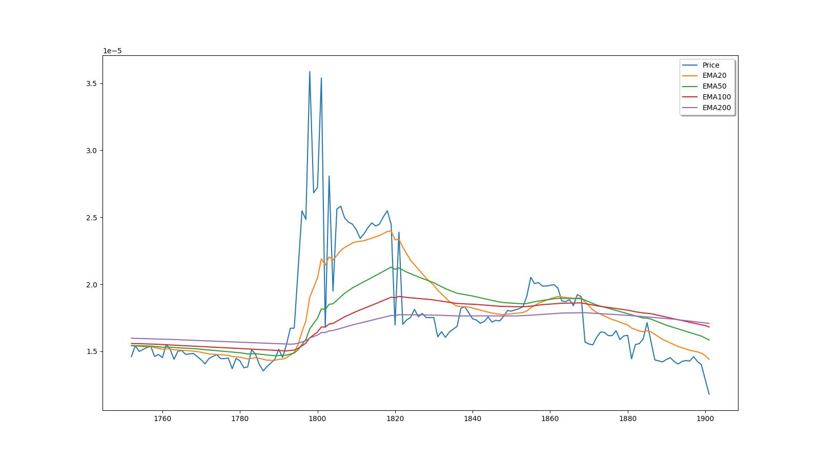 SGelderGER Exponential Moving Averages