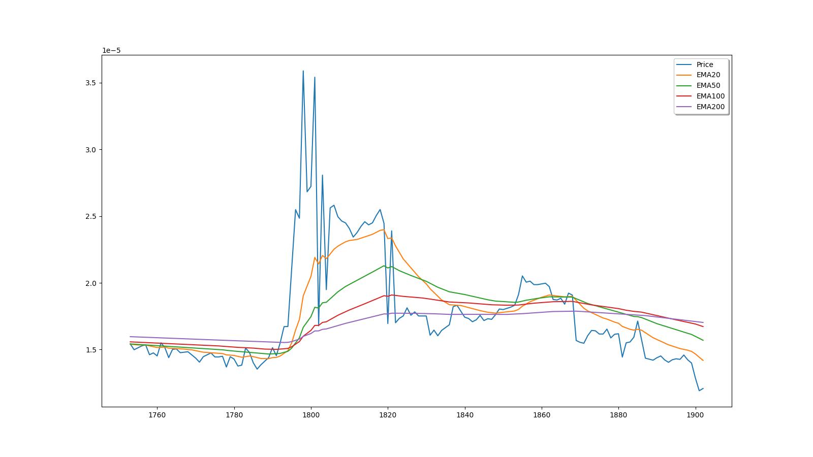SGelderGER Exponential Moving Averages