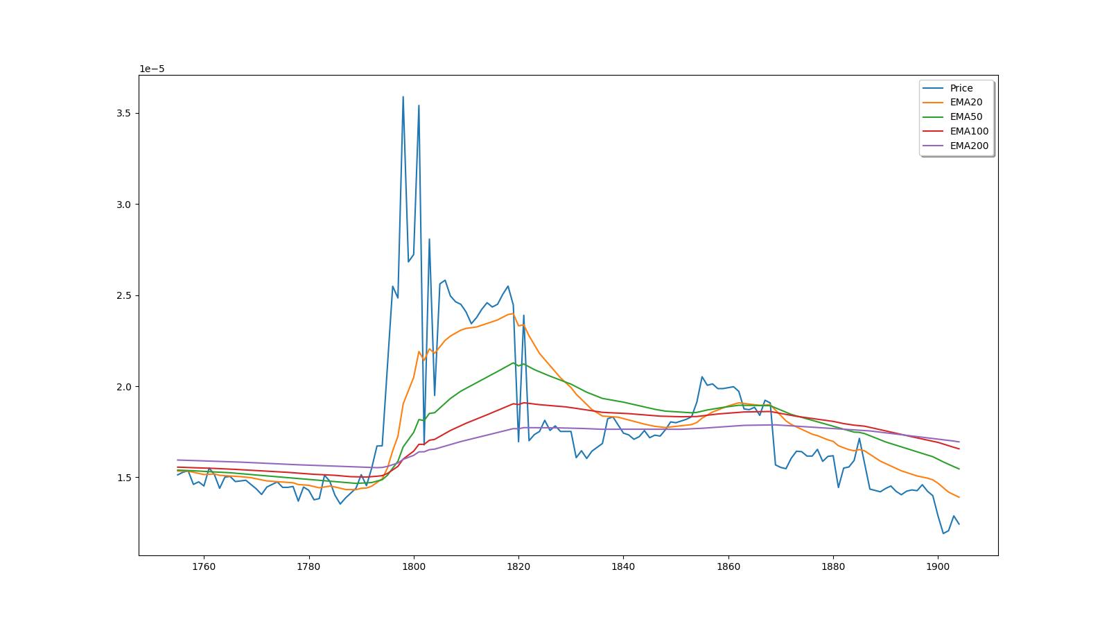 SGelderGER Exponential Moving Averages