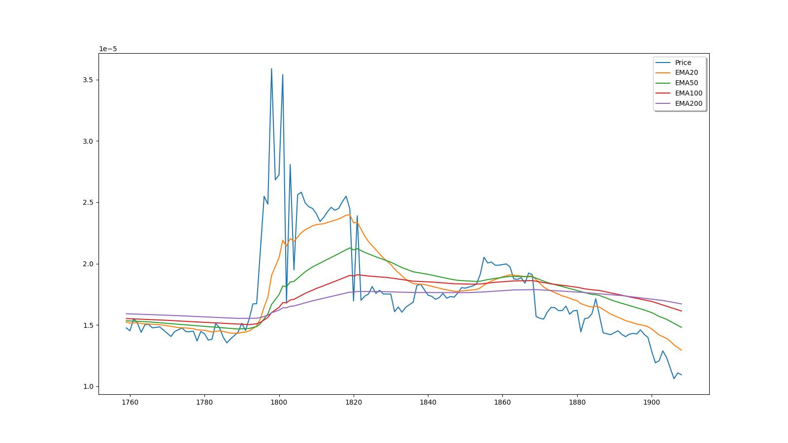 SGelderGER Exponential Moving Averages