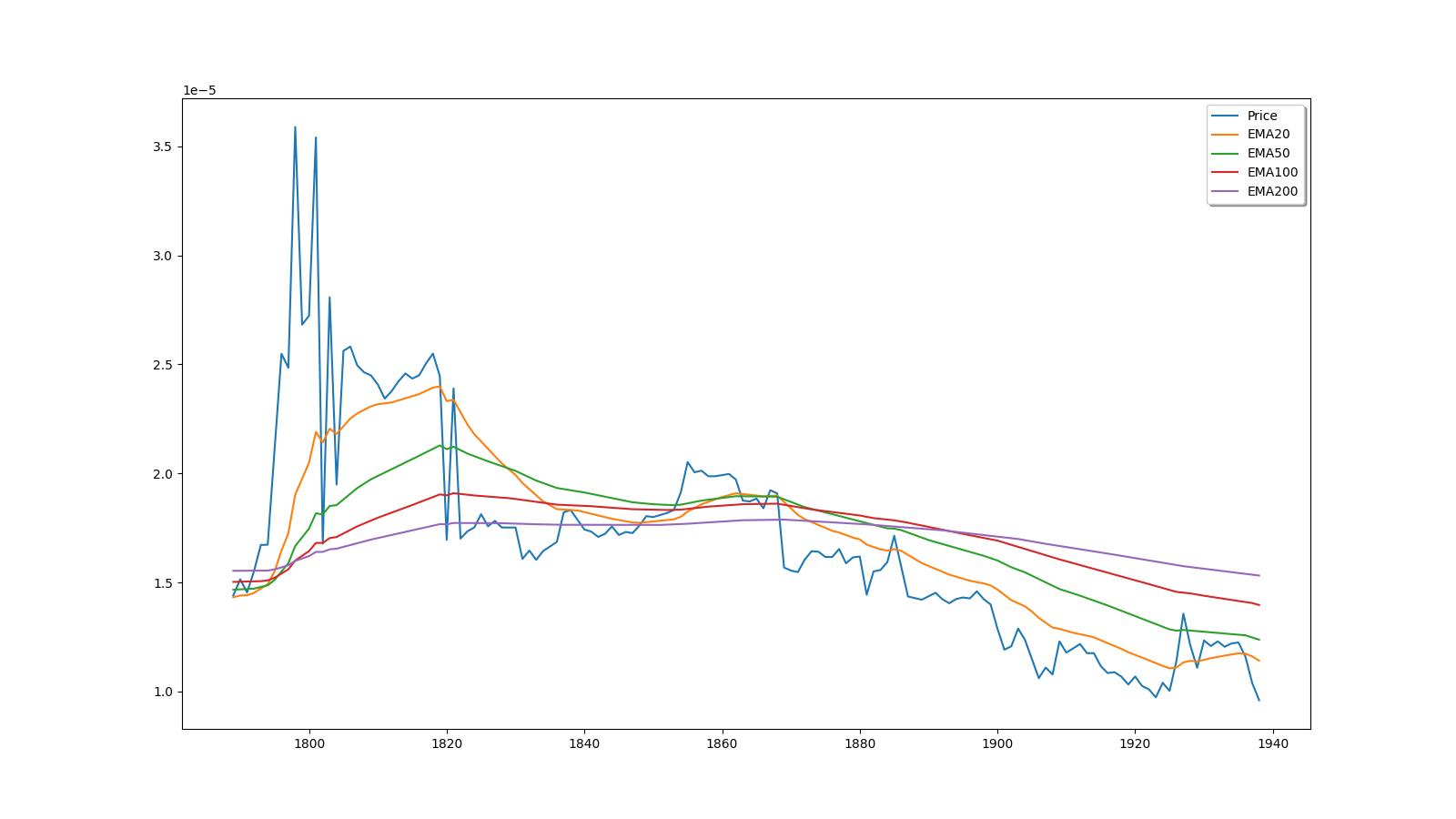 SGelderGER Exponential Moving Averages