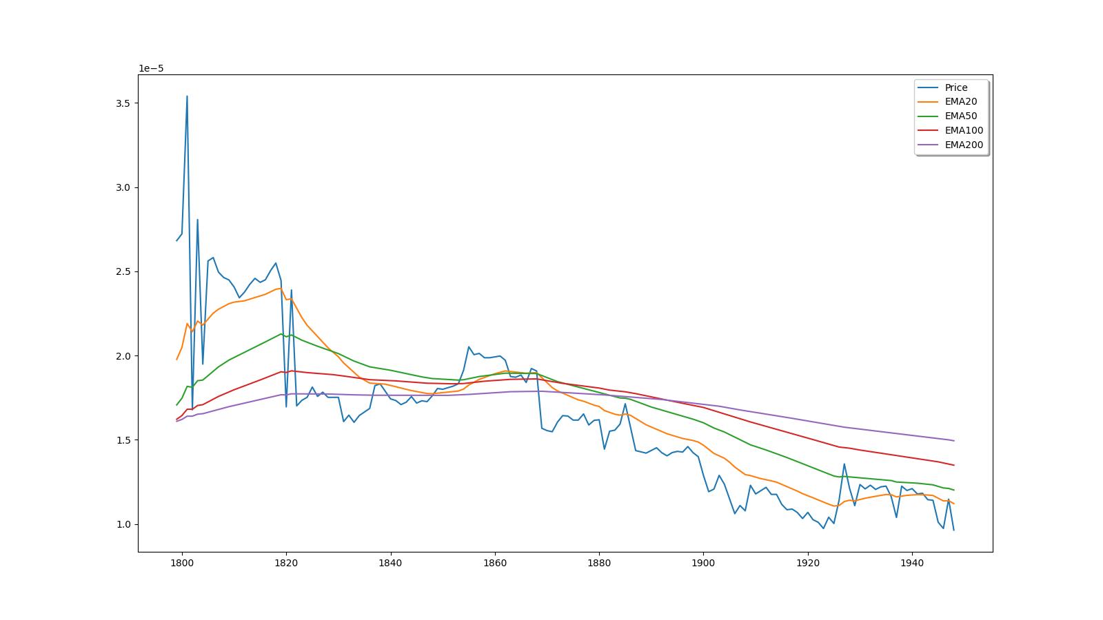 SGelderGER Exponential Moving Averages