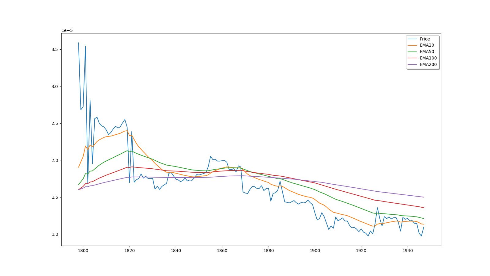 SGelderGER Exponential Moving Averages