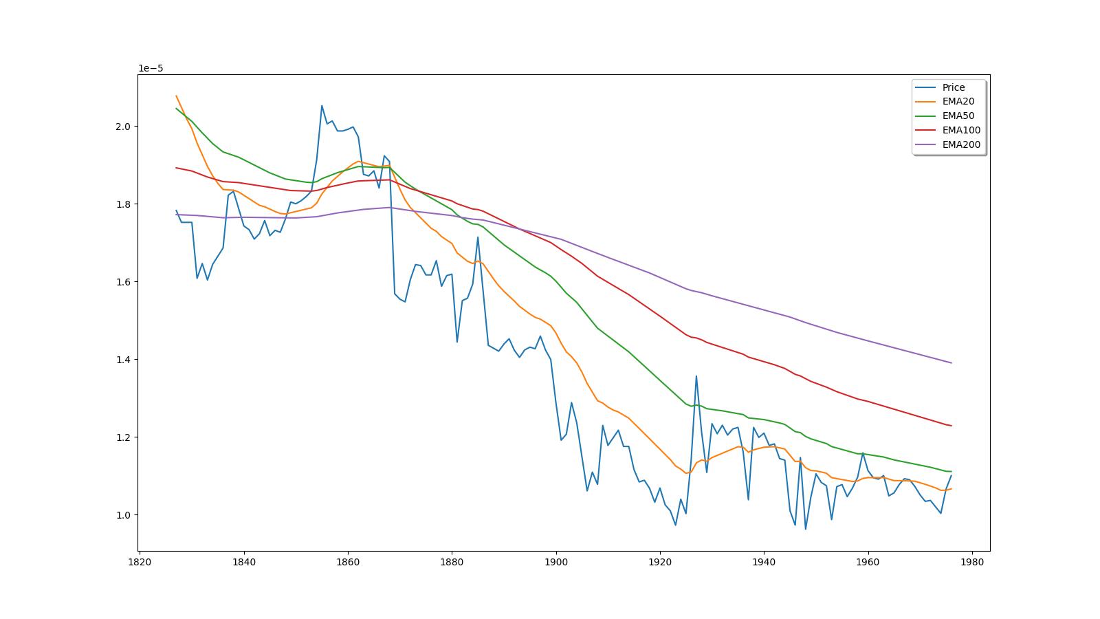 SGelderGER Exponential Moving Averages