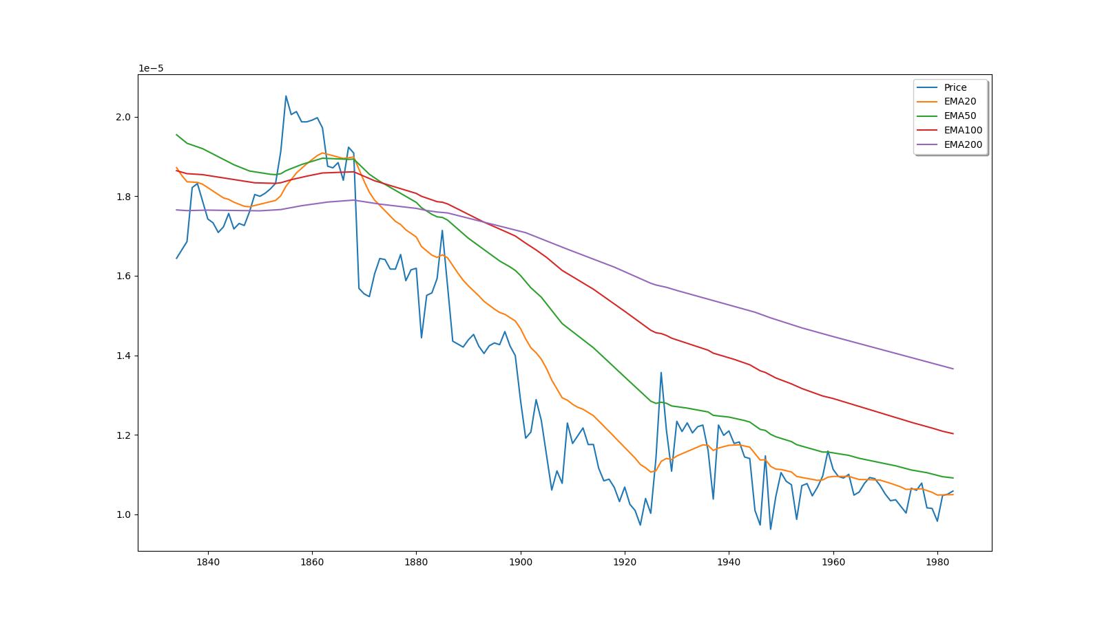 SGelderGER Exponential Moving Averages