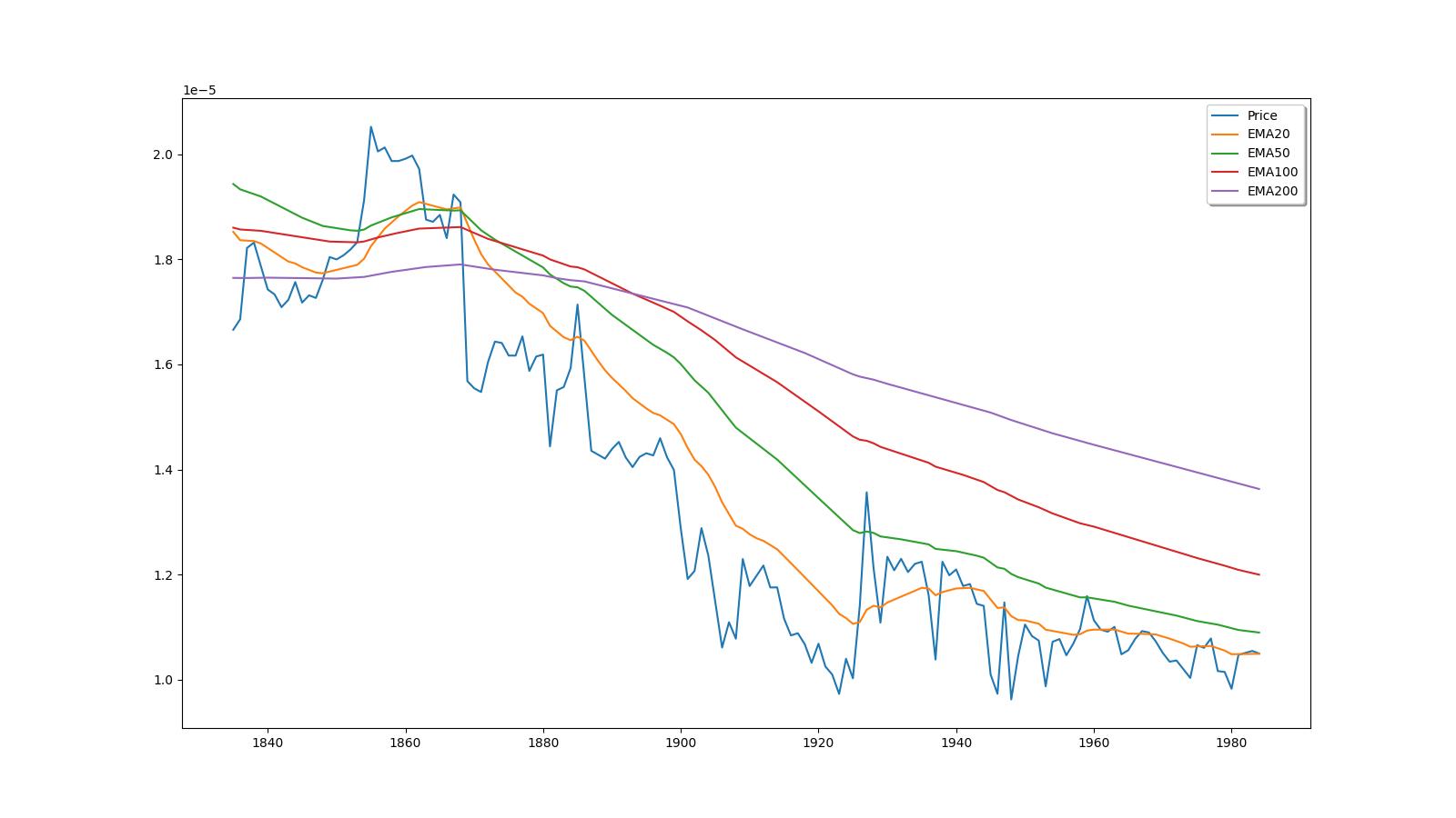 SGelderGER Exponential Moving Averages