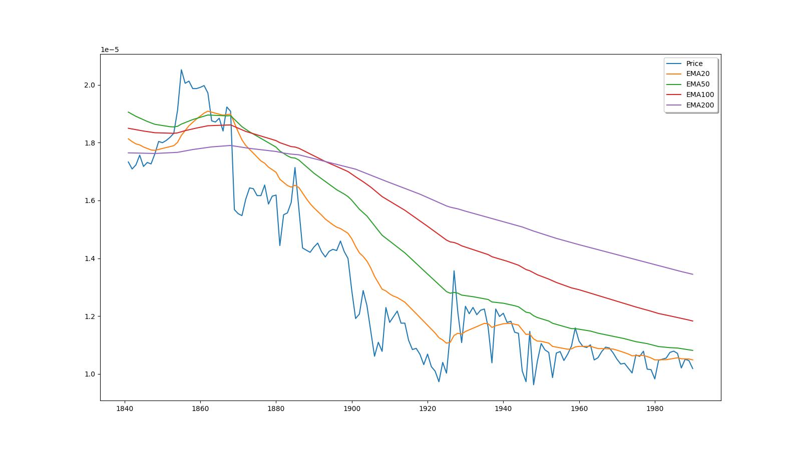 SGelderGER Exponential Moving Averages