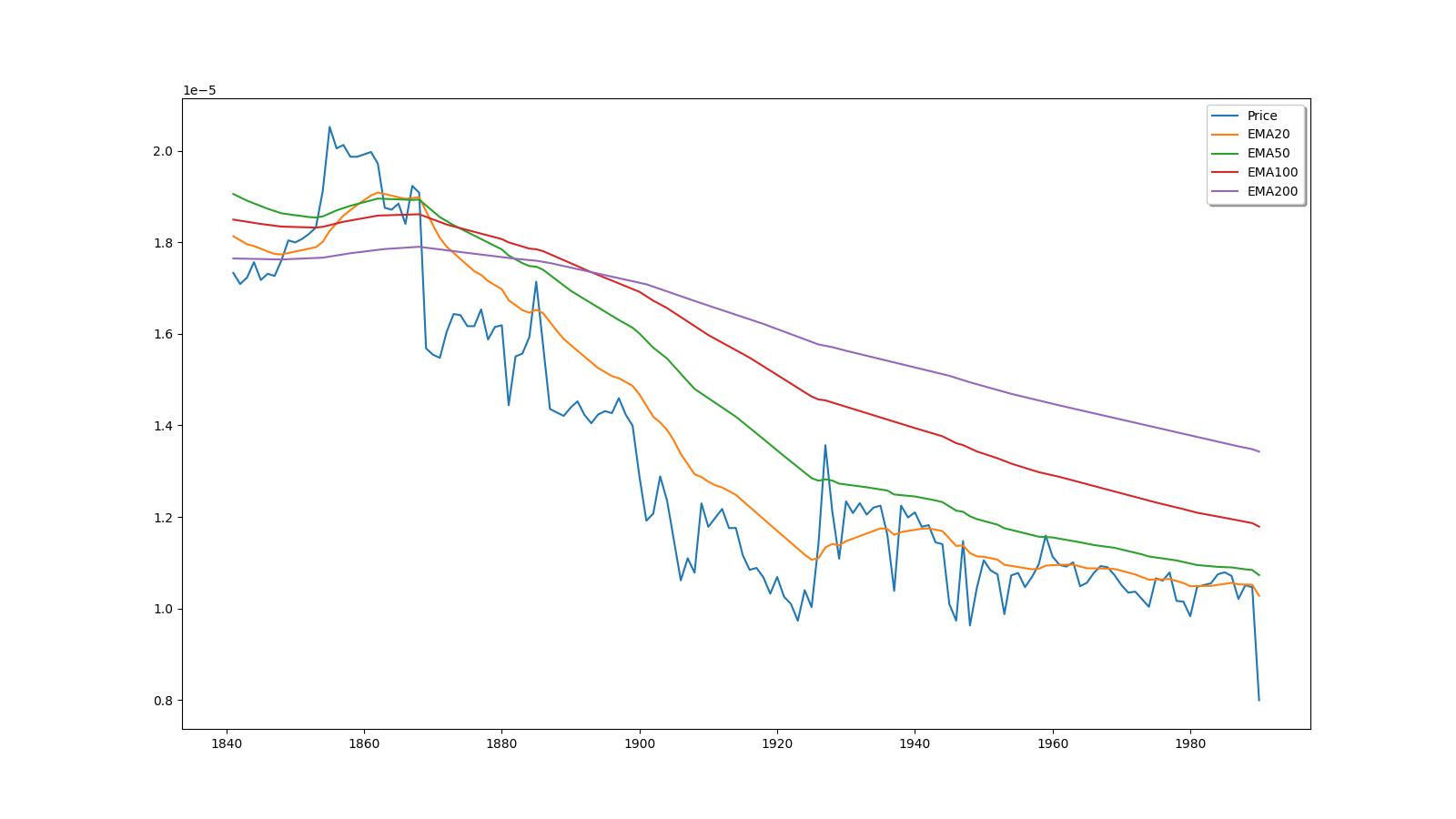 SGelderGER Exponential Moving Averages