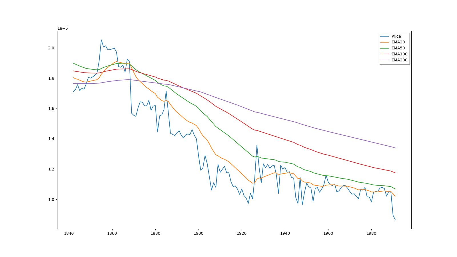 SGelderGER Exponential Moving Averages