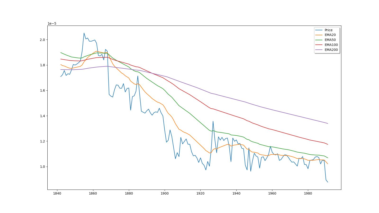 SGelderGER Exponential Moving Averages
