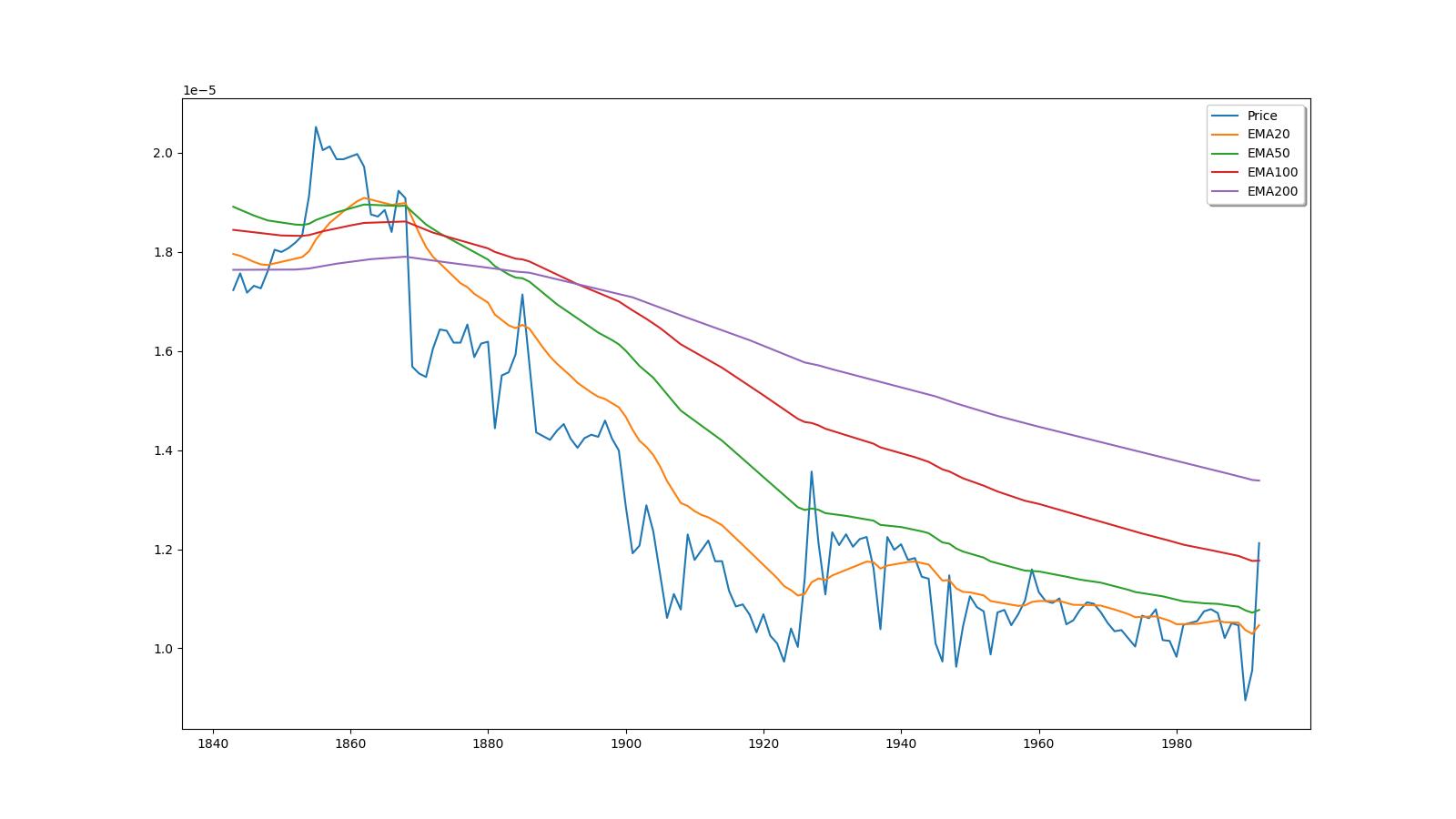 SGelderGER Exponential Moving Averages