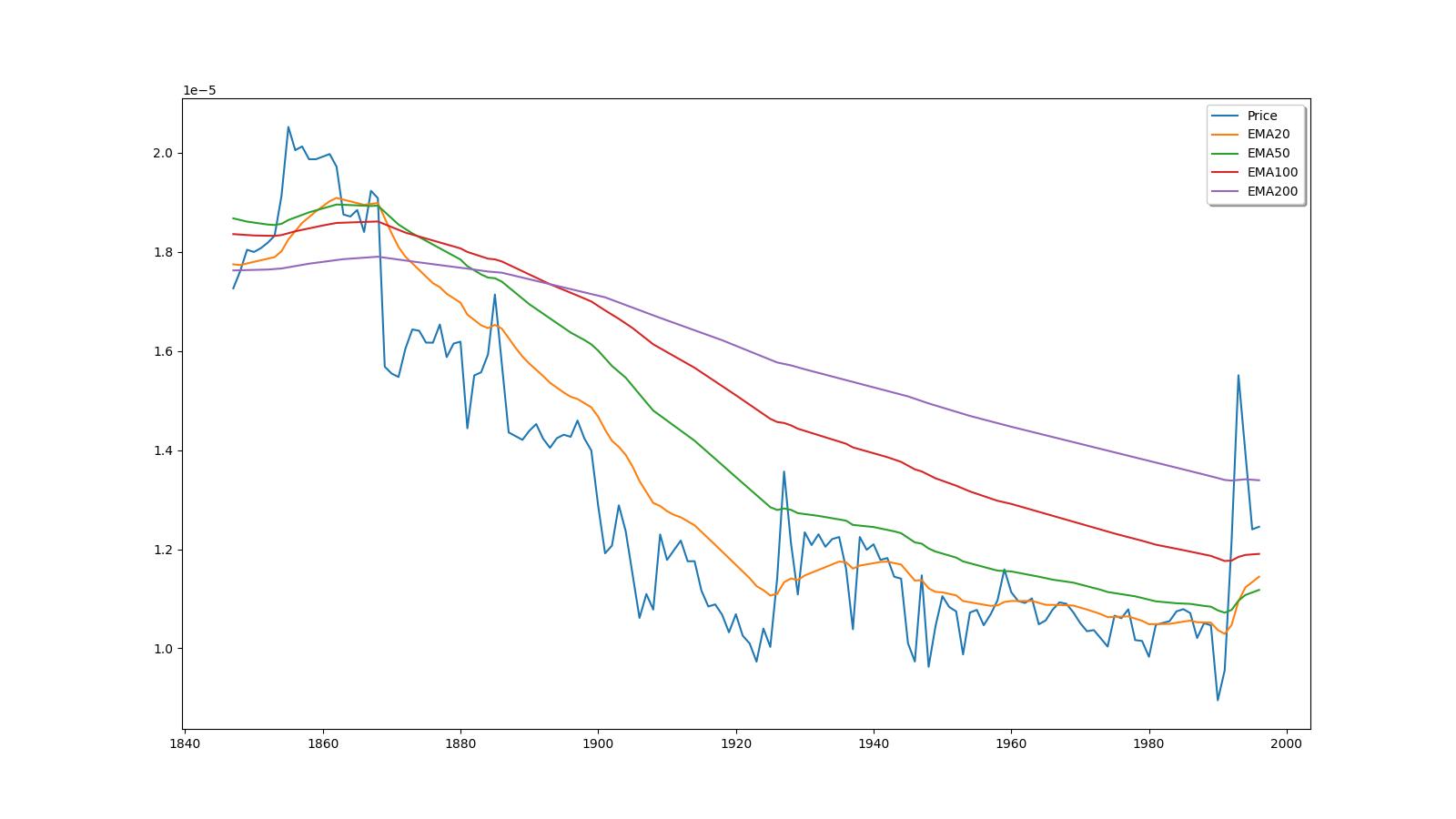 SGelderGER Exponential Moving Averages