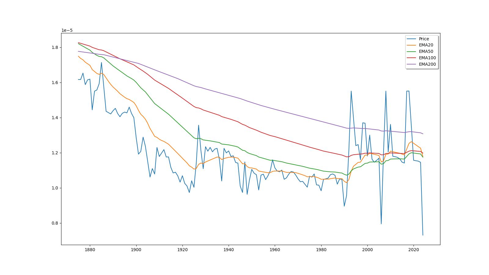 SGelderGER Exponential Moving Averages