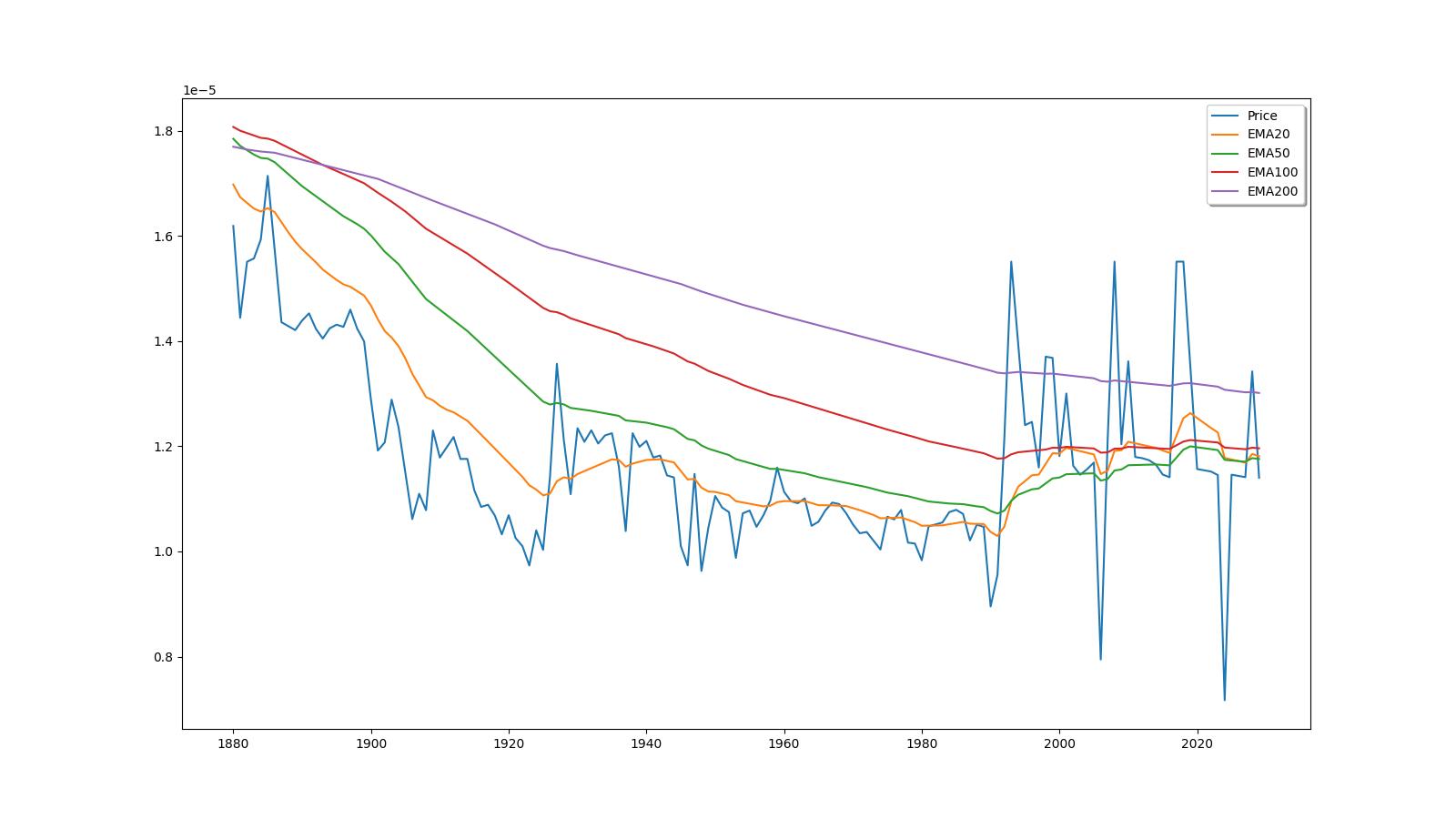 SGelderGER Exponential Moving Averages