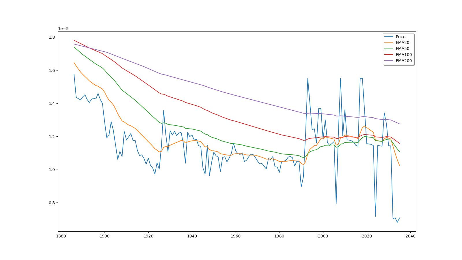 SGelderGER Exponential Moving Averages